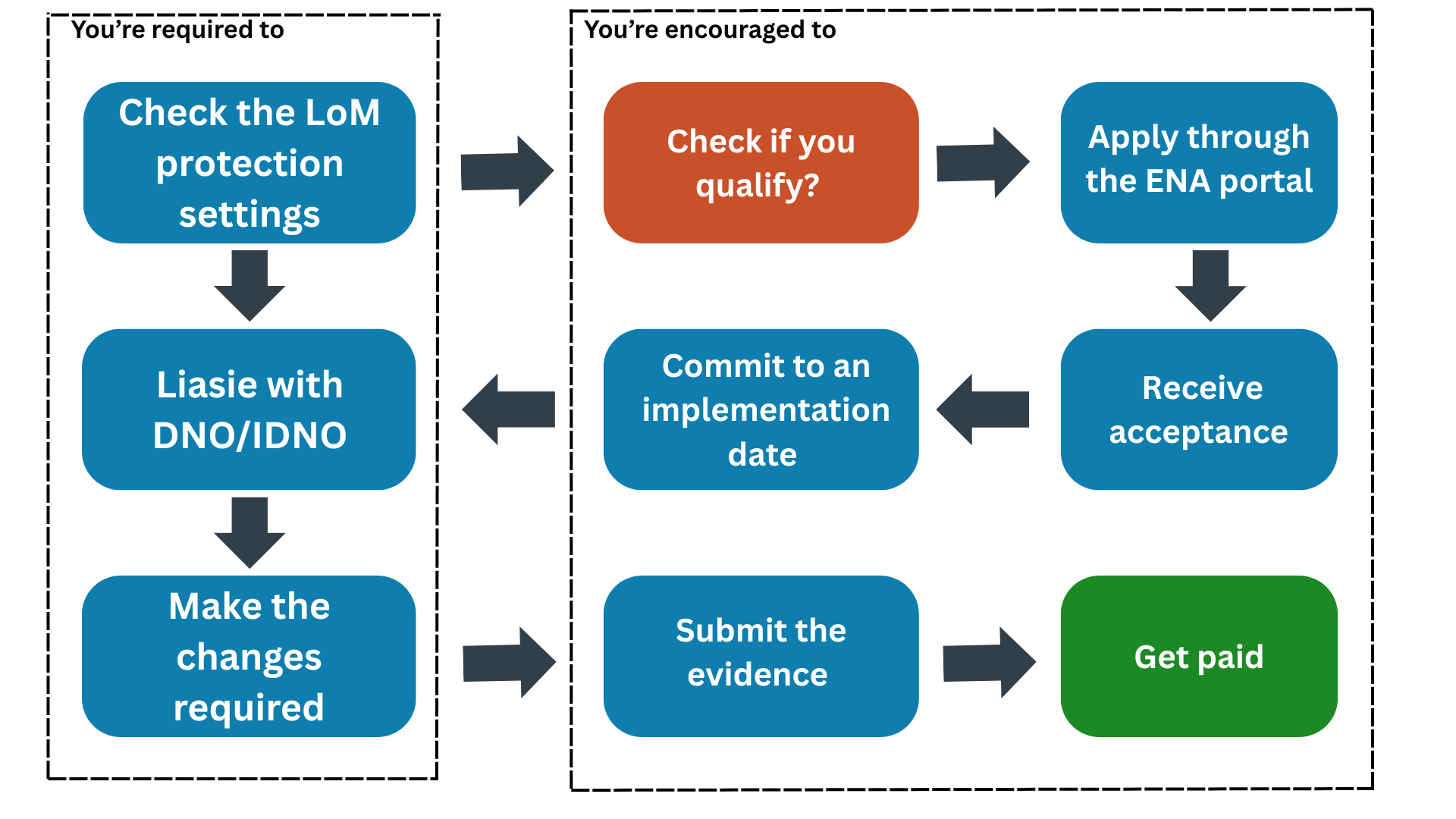 What is Loss of Mains (LoM)? · Local Energy Scotland