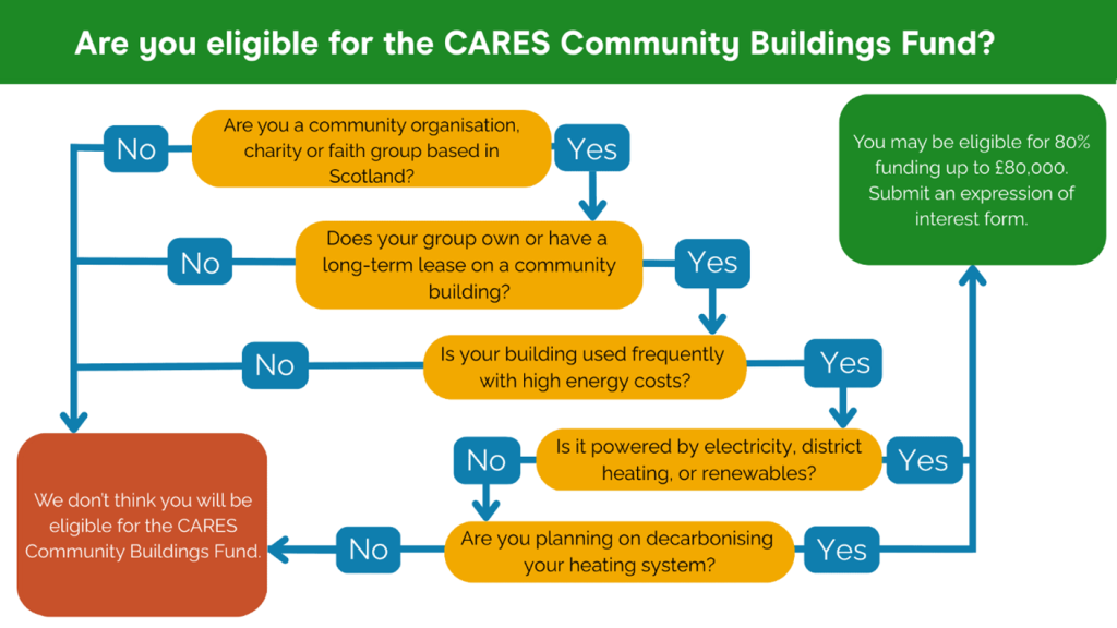CARES Community Buildings Fund · Local Energy Scotland