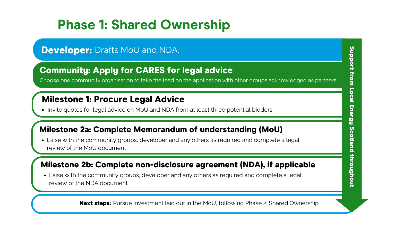 Appendix 1: Three Stage Process for Shared Ownership · Local Energy ...