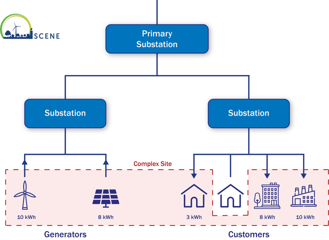 Opening the door to local energy schemes - complex site classes · Local ...