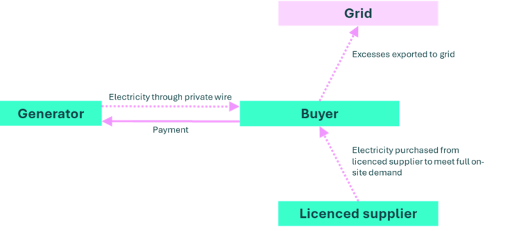 3.2. Private wire Power Purchase Agreements · Local Energy Scotland